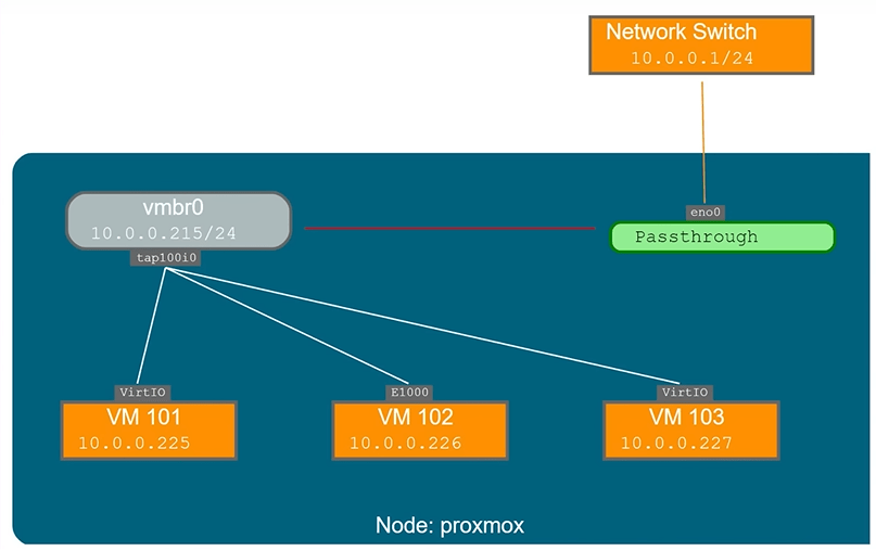 Creating your first Virtual Server with Proxmox – Network Nick